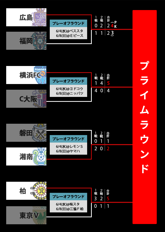 トーナメント表：2025JリーグYBCルヴァンカップ：Jリーグ.jp