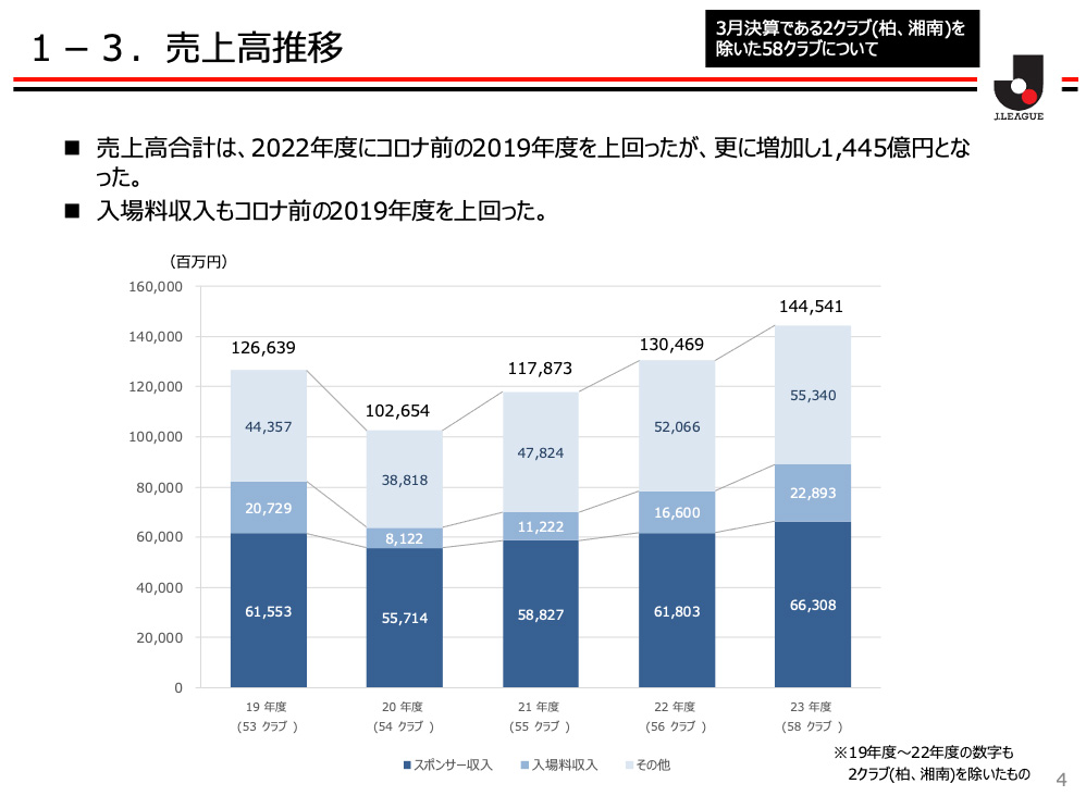【公式】2024年度 第5回Jリーグ理事会後会見 および2023年度クラブ経営情報開示メディアブリーフィング発言録：Jリーグ公式サイト（J.LEAGUE.jp）