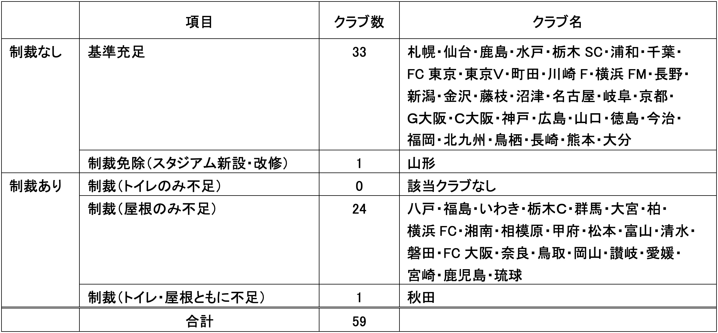 【公式】クラブライセンス交付第一審機関（FIB）決定による 2026特別シーズン J1・J2クラブライセンス判定結果について：Jリーグ公式サイト（J.LEAGUE.jp）